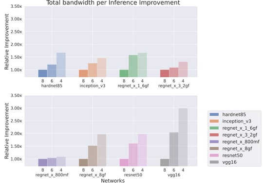 Efficient inference on IMG Series4 NNAs
