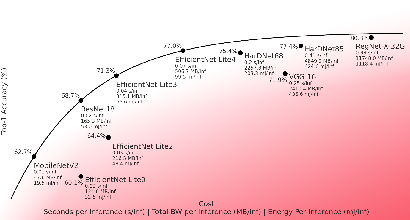Efficient inference on IMG Series4 NNAs