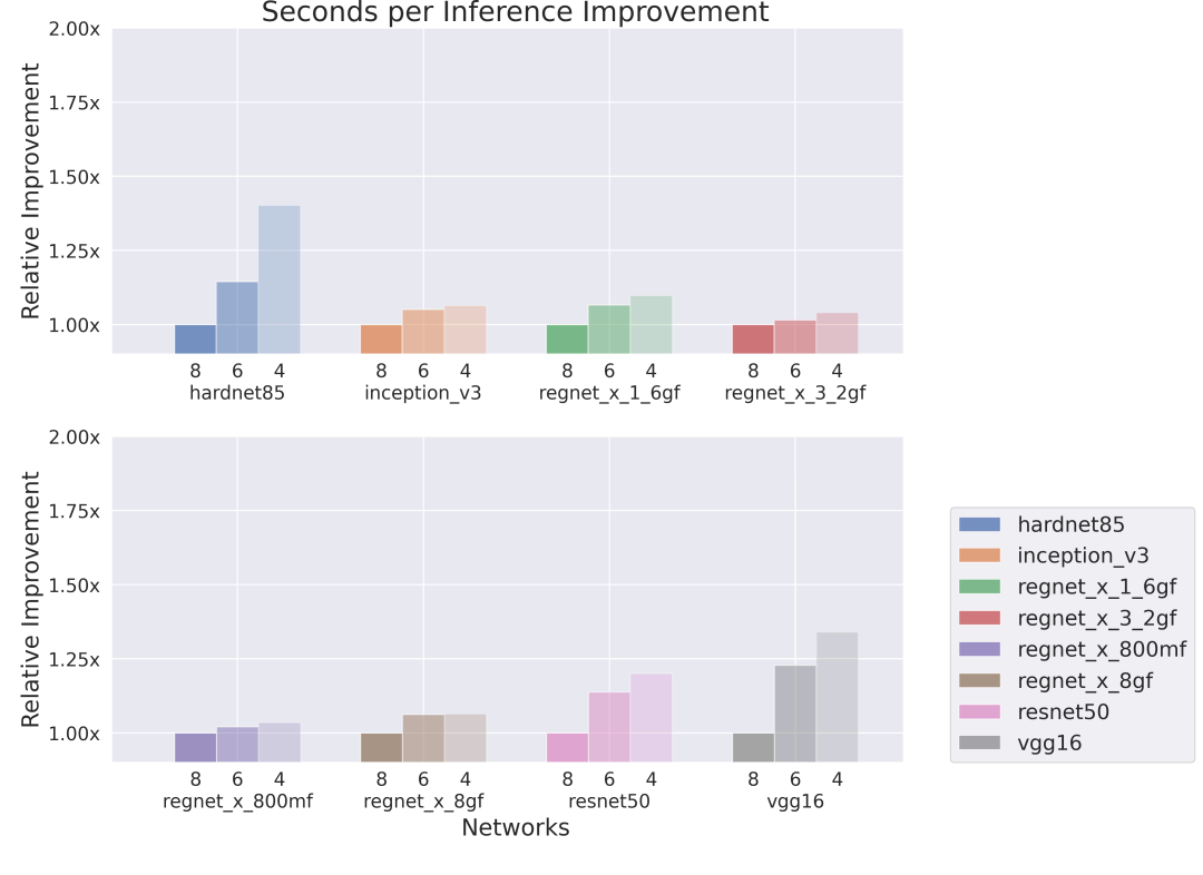 Efficient inference on IMG Series4 NNAs
