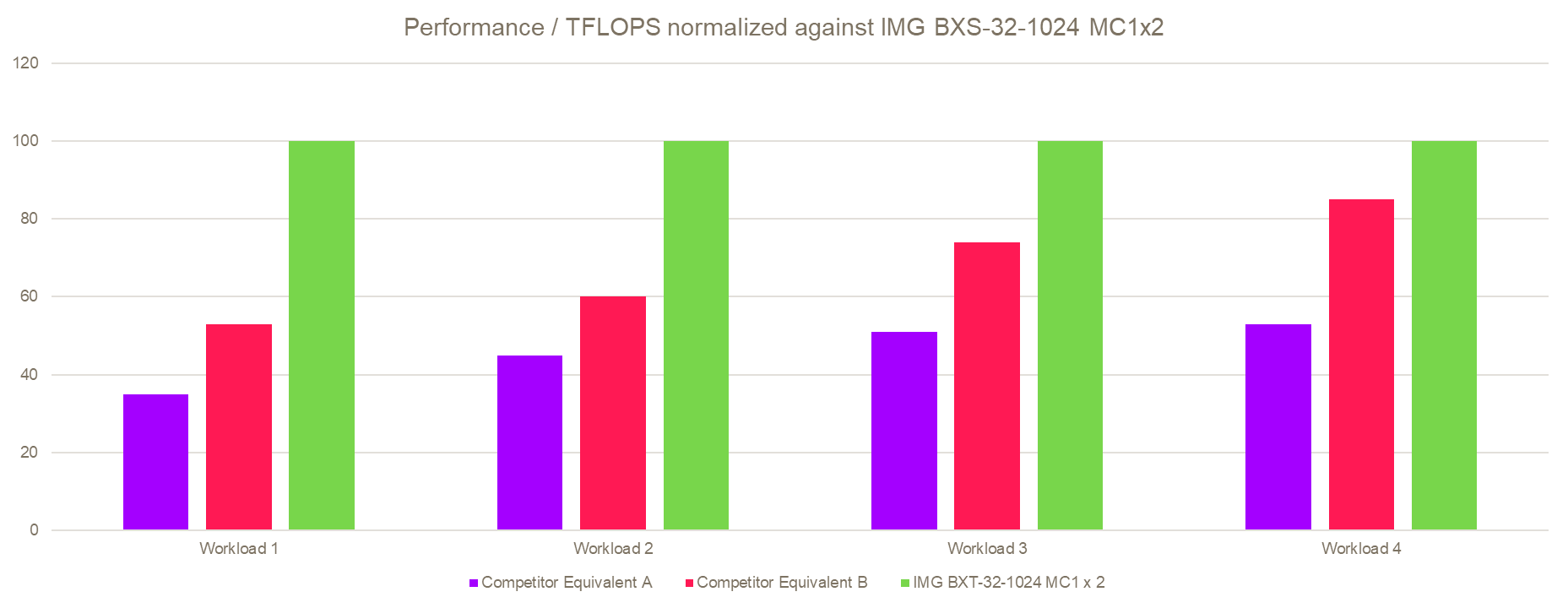 Why GPU Performance Efficiency Beats Peak Performance