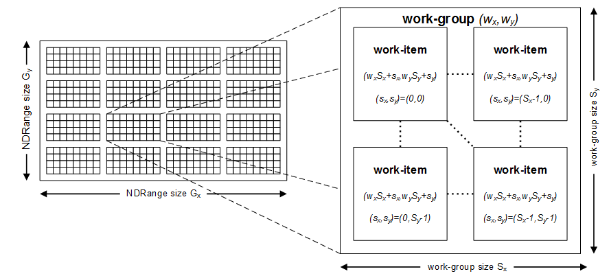 A quick guide to writing OpenCL kernels for PowerVR Rogue GPUs - Imagination