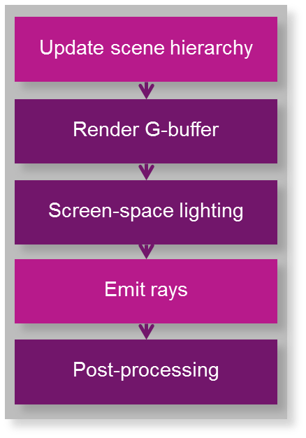 Five steps to adding ray tracing to an OpenGL ES-based deferred lighting system - Imagination