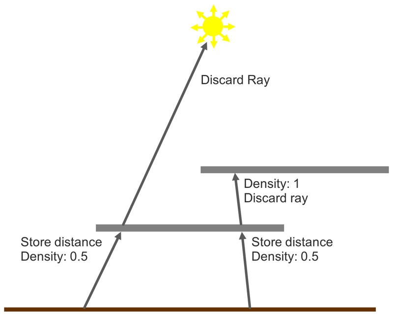 Implementing fast, ray traced soft shadows in a game engine - Imagination