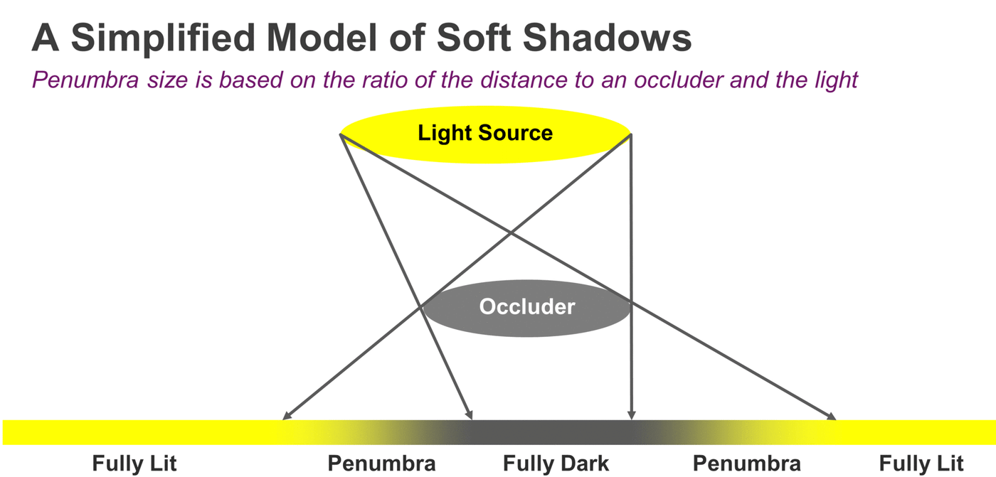 Implementing fast, ray traced soft shadows in a game engine - Imagination