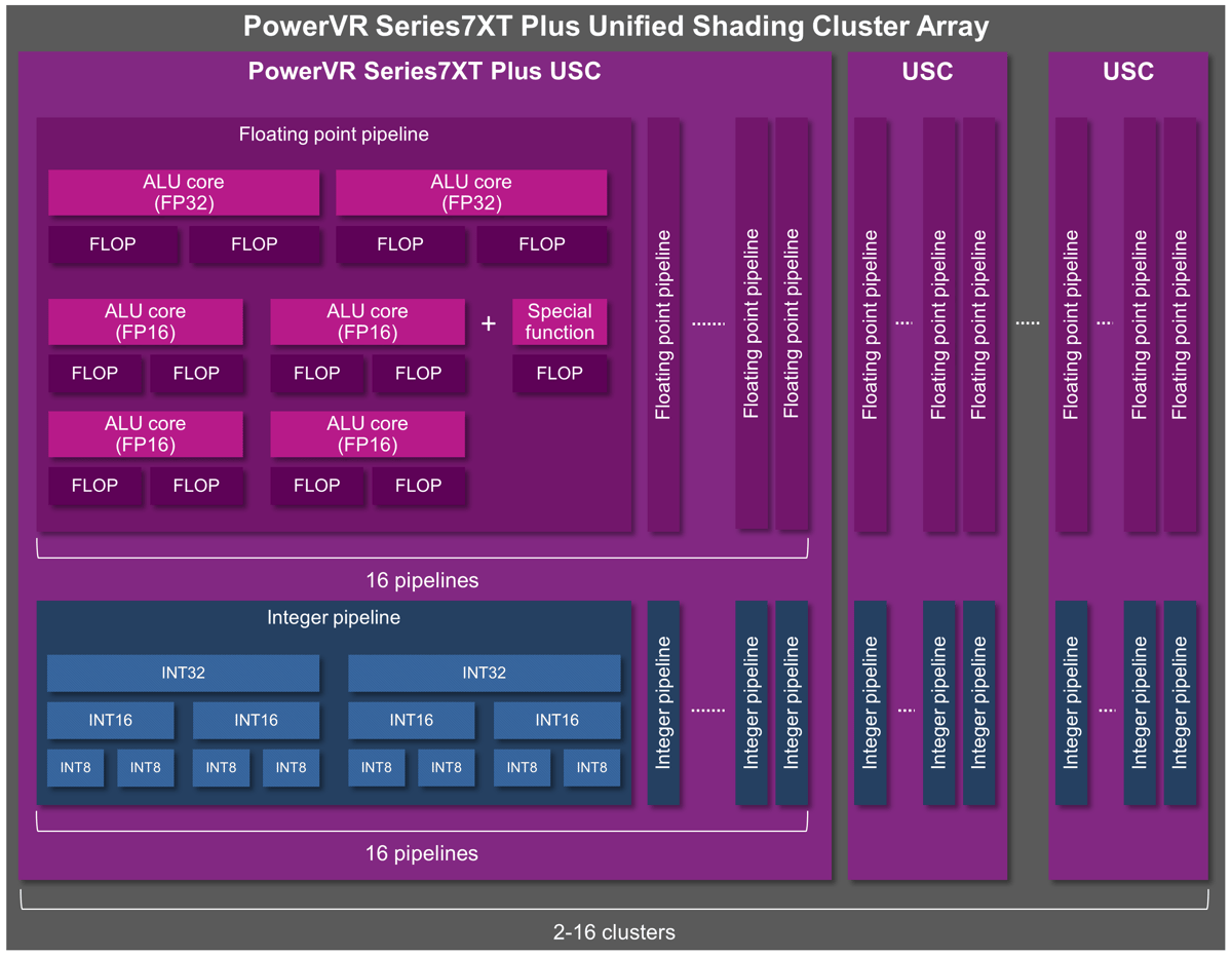 PowerVR Series7XT Plus GPUs: where advanced graphics meets computer vision - Imagination