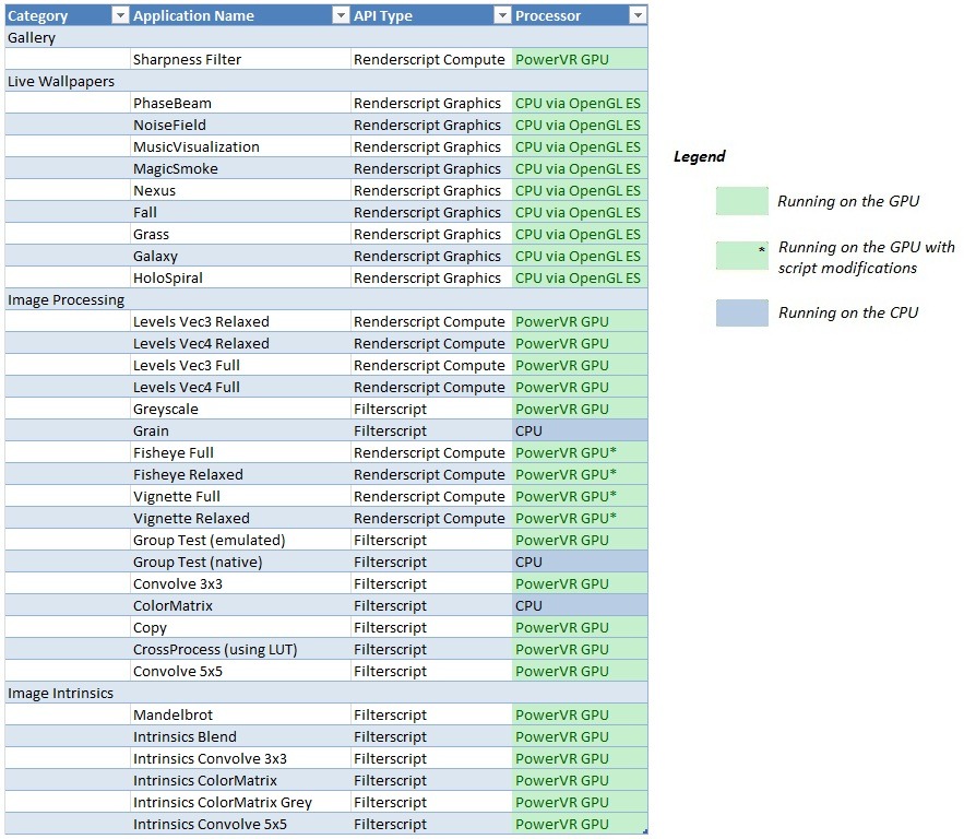 Running Renderscript efficiently with PowerVR GPUs on Android - Imagination