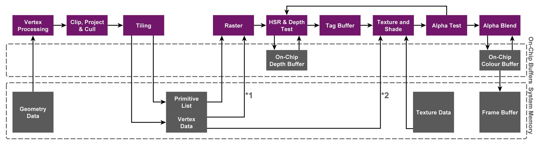 A look at the PowerVR graphics architecture: Tile-based rendering - Imagination