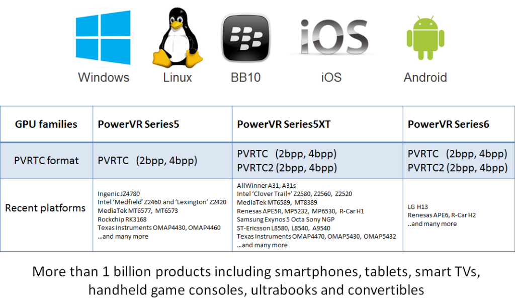 PVRTC: the most efficient texture compression standard for the mobile graphics world - With ...