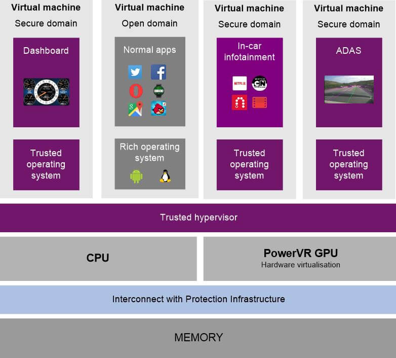 PowerVR virtualization and the Series8XT: geared for automotive ...