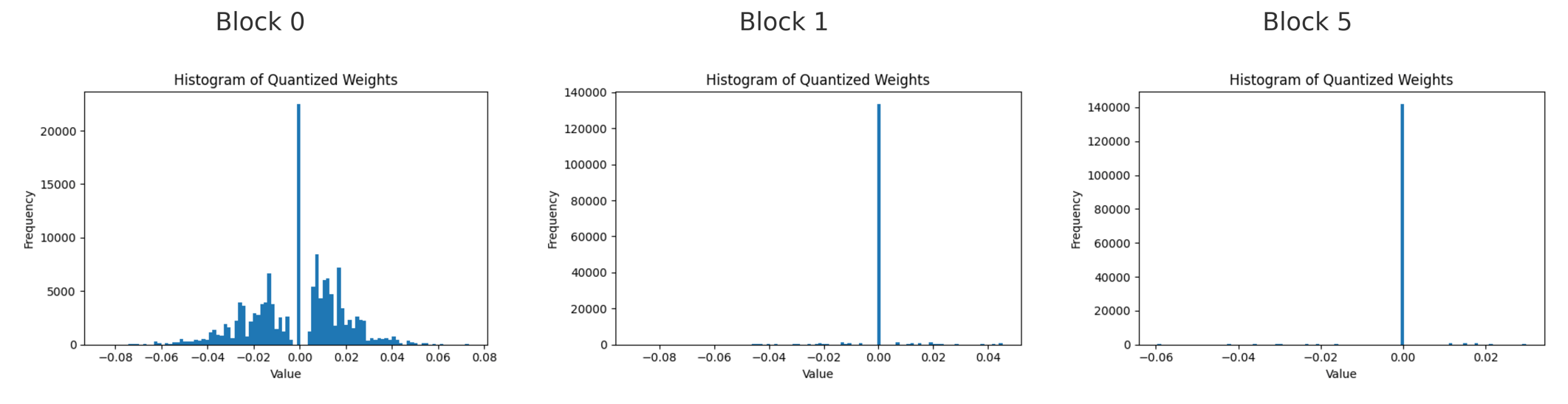 Shrinking LLMs with Self-Compression