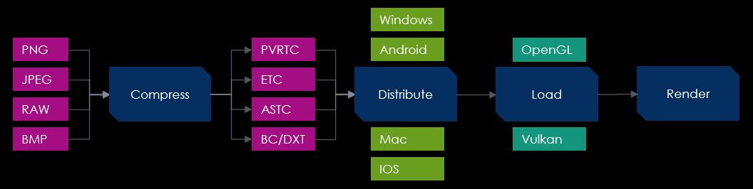PVRTexTool now supports KTX™ 2.0 and Basis Universal supercompression - Imagination Developer