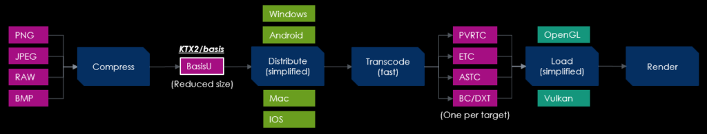 PVRTexTool now supports KTX™ 2.0 and Basis Universal supercompression - Imagination Developer