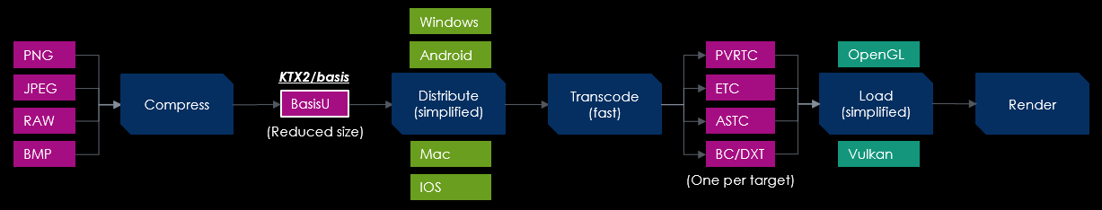 PVRTexTool now supports KTX™ 2.0 and Basis Universal supercompression - Imagination Developer