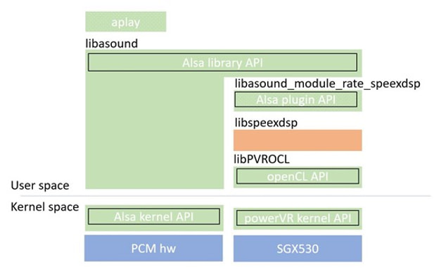 Fun with PowerVR and the BeagleBone Black - Imagination Developers