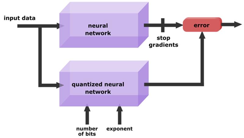 High-Fidelity Conversion of Floating-Point Networks for Low-Precision ...