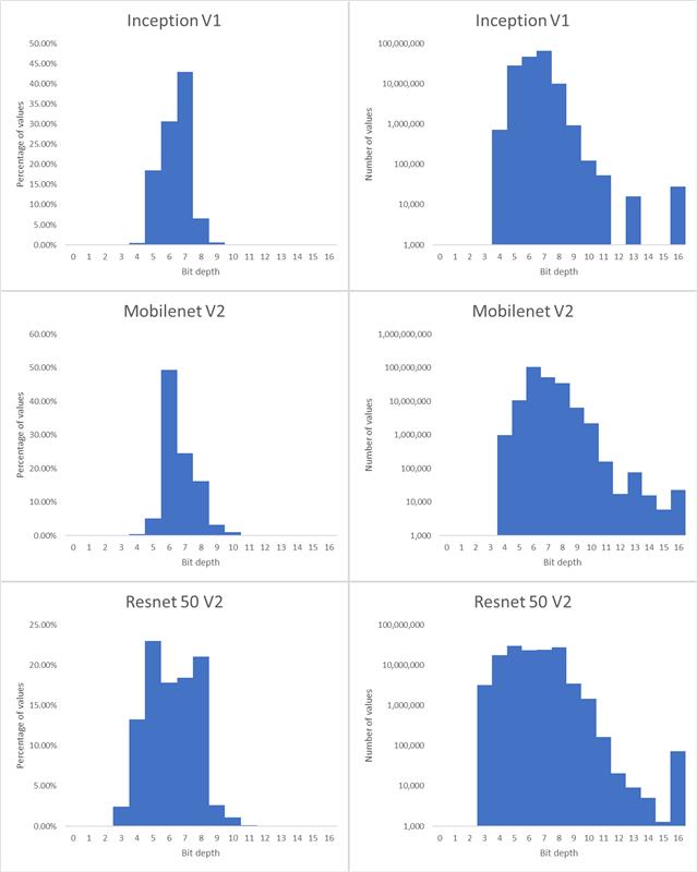 High-Fidelity Conversion of Floating-Point Networks for Low-Precision Inference using ...